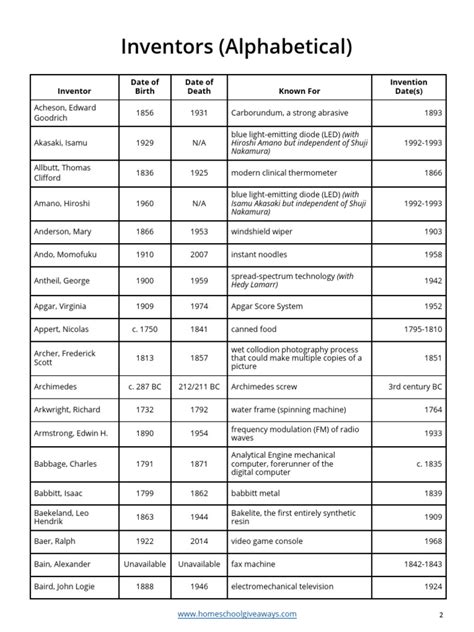 Inventors And Inventions Cheat Sheets Pdf