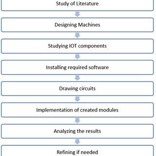 The Procedure Of Data Preprocessing Download Scientific Diagram