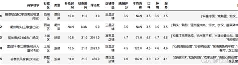 Python数据分析案例64——杭帮菜美食探索数据分析可视化中国美食数据分析可视化 Csdn博客