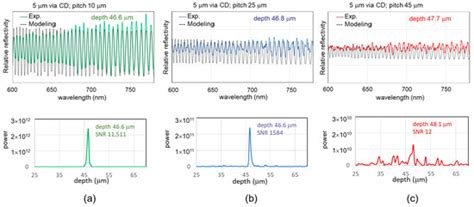 Spectroscopic Reflectometry For Optimizing 3d Through Silicon Vias Process