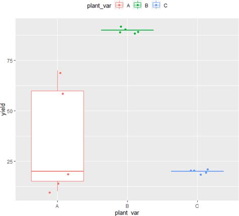 Kruskal Wallis Test In R [with Example And Code]