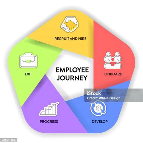 직원 경험 여정지도 전략 프레임 워크 인포 그래픽 다이어그램 차트 일러스트 배너 선 아이콘 벡터 템플릿에는 모집 및 고용 온보딩 개발 진행 및 퇴장이 있습니다 프레젠테이션