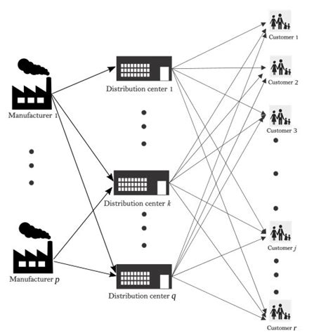 Illustration Of The Two Stage Fixed Charge Transportation Problem Download Scientific Diagram
