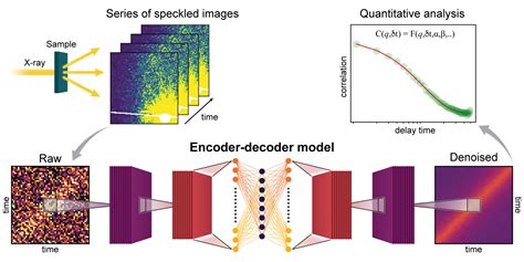 researchers develop new methods and models using machine learning ml to reduce noise in x ray