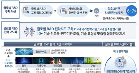 글로벌 Randd 투자 1 6 →7 확대…한·미·일 프로젝트 추진