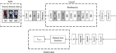 Figure 1 From Cross Domain Person Re Identification Based On Normalized