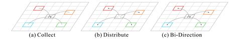 psanet point wise spatial attention network for scene parsing 郑之杰的个人网站