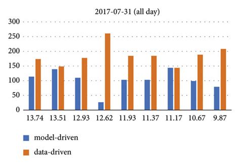 comparison of speed estimation between model driven and data driven in