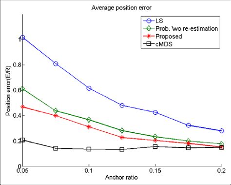 Effect Of Anchor Node Ratio On Average Position Error Download