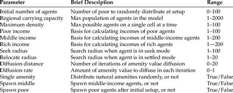model parameters and summaries see accompanying text for a complete