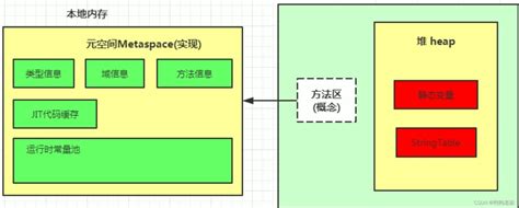 Java Jvm方法区hotspot虚拟机把方法区 Csdn博客