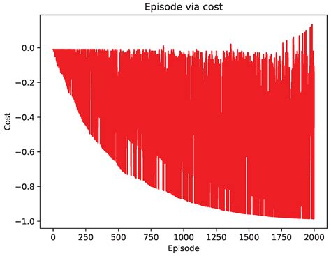 Algorithms Free Full Text Improved Dqn For Dynamic Obstacle