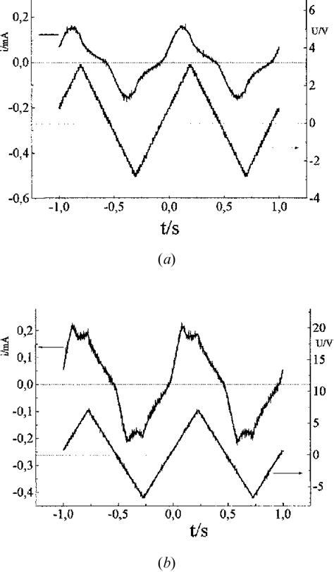Polarization Reversal Current Peaks Top Curve Download Scientific
