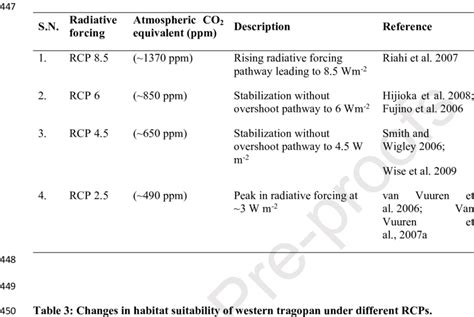 Different Representative Concentration Pathways Rcps Download