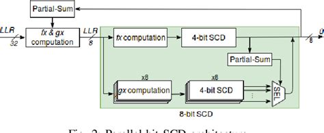 Figure 1 From Polar Decoding Hardware Implementation Semantic Scholar