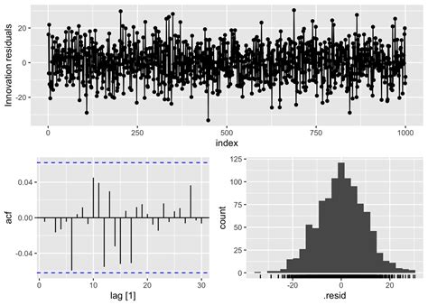 Time Series And Forecasting Autoregressive Models