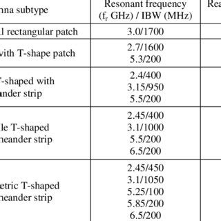 Comparison Of IBW Gain And Antenna Response For Various Antenna Download Scientific Diagram