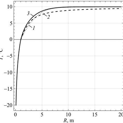 Solution Of The Inverse Stefan Problem A Time Diagram Of The Phase Download Scientific Diagram