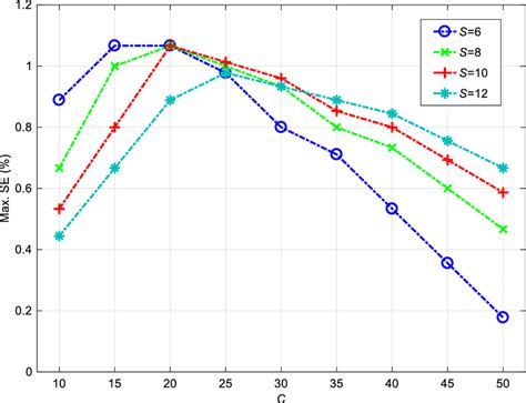 se versus code cardinality for different sample numbers download scientific diagram