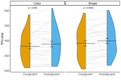 Violin Plot Showing The Distribution Of Individual Rts In Recognition