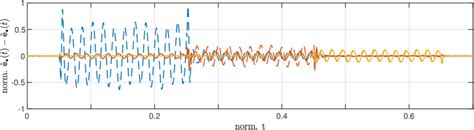 simulation errors of normalized tracking errors i e ˆ −