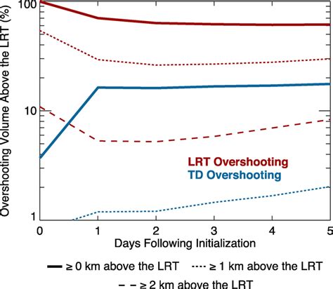 Based On Trajectory Calculation Time Series In Days Since Trajectory