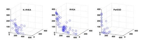 Nondominated Solutions Obtained With K Rvea Rvea And Parego Of The Run Download Scientific