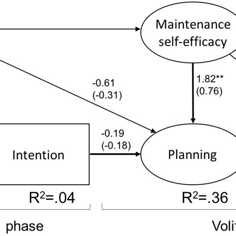 The Health Action Process Approach Model Download Scientific Diagram
