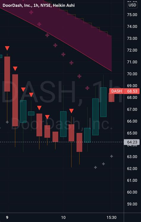 Dash Chart For NYSE DASH By NystockCryptoman2020 TradingView
