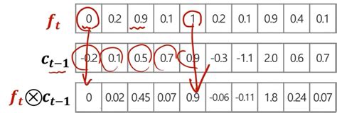 RNN LSTM 코드 구현