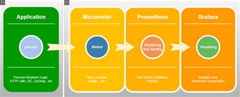 Micrometer Prometheus Grafana Tharinda WiKi