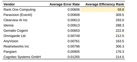 Rocai Excels In Nist Face Recognition Benchmarks With Roc Sdk V24