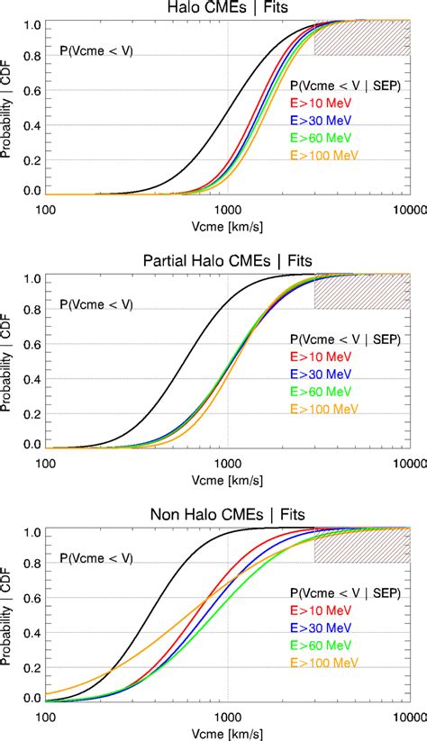 The Cumulative Distribution Functions Cdfs For The Case Of Halo Cmes