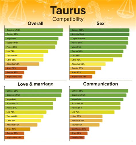 Zodiac Signs Compatibility Chart Percentages For All Combinations