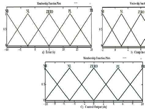 membership functions a e b de c du using the five membership