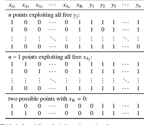 Table 1 From Logic Integer Programming Models For Signaling Networks