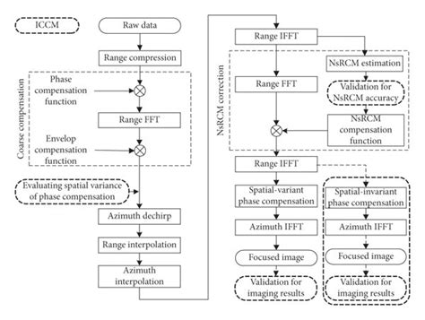 procedure based validation for pfa within sar signal processing