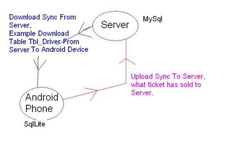 Android Download And Upload To Sync Database Mysql With Sqllite