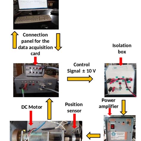 Weighted Pid Controller Applied To A Servo Drive Download Scientific