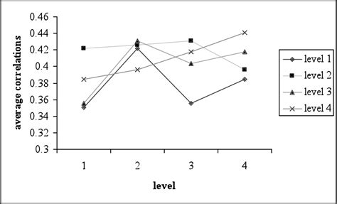 Figure 1 From A Bayesian Network Approach To Modeling Learning Progressions And Task Performance