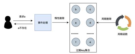 【redis】内存回收：过期删除策略与内存淘汰策略 redis内存销毁 csdn博客