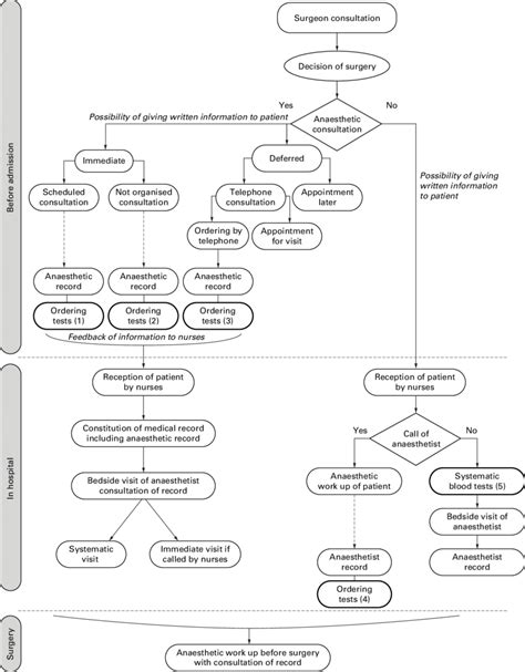 Algorithm Used For Assessment Of The Ordering Processes For