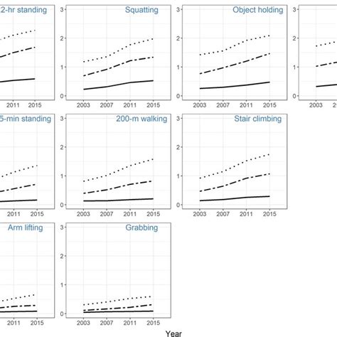 The Trajectory Of Perceived Difficulty In Performing Each Mobility Task