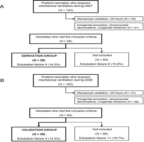 Prediction Of Extubation Outcome In Preterm Infants By Compo Pediatric Critical Care Medicine