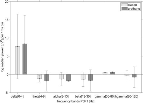 No Statistically Significant Effect Of Urethane Anesthesia On Full Band Download Scientific