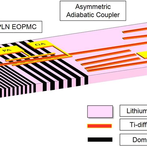 Schematic Of A Fully Integrated Quantum Polarization State Source With
