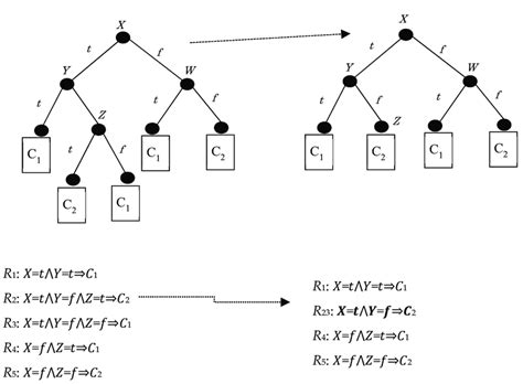 a binary decision tree before left and after right hiding and the