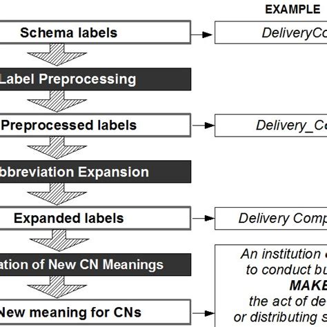 Example Of Application Of Norms On A Schema Label Download