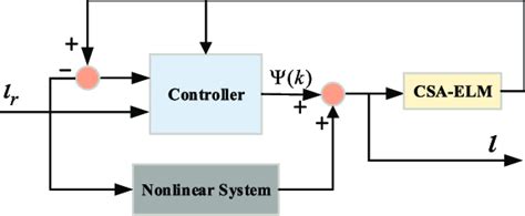 The Modified Nonlinear System Download Scientific Diagram