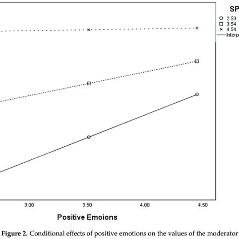 Conditional Effects Of Positive Emotions On The Values Of The Moderator